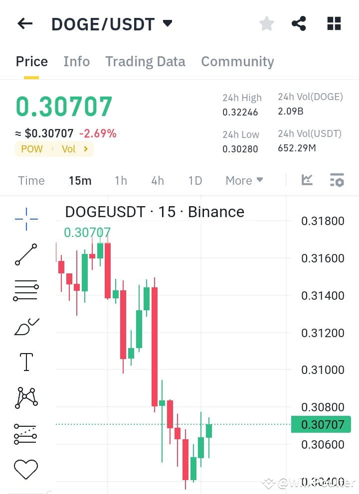 🐾 $DOGE /USDT Update: Dogecoin’s Next Move – Are You Ready? | Crypto_Edward on Binance Square