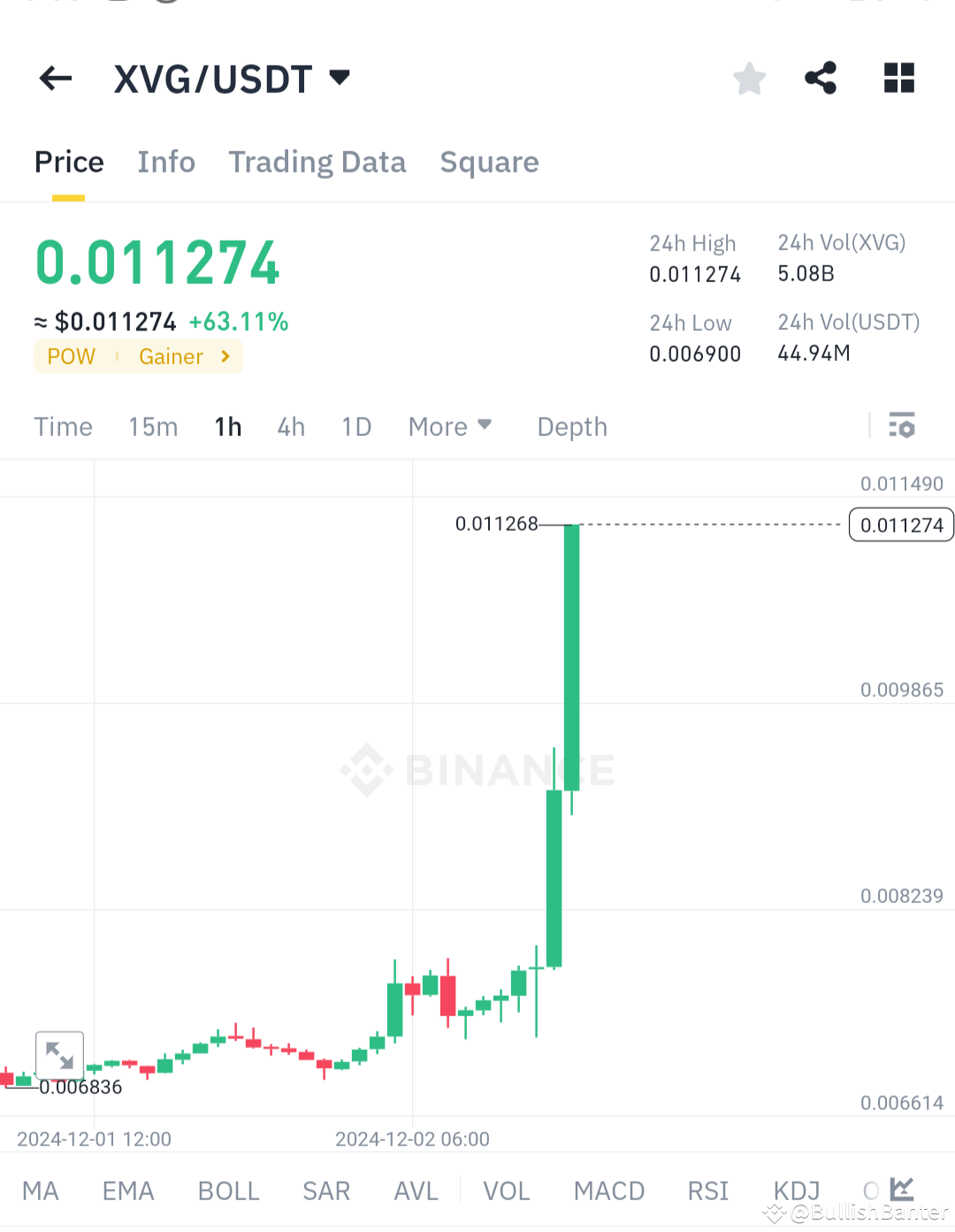 $XVG /USDT SOARS BY 63% – MASSIVE BULLISH BREAKOUT UNDERWAY | BullishBanter on Binance Square