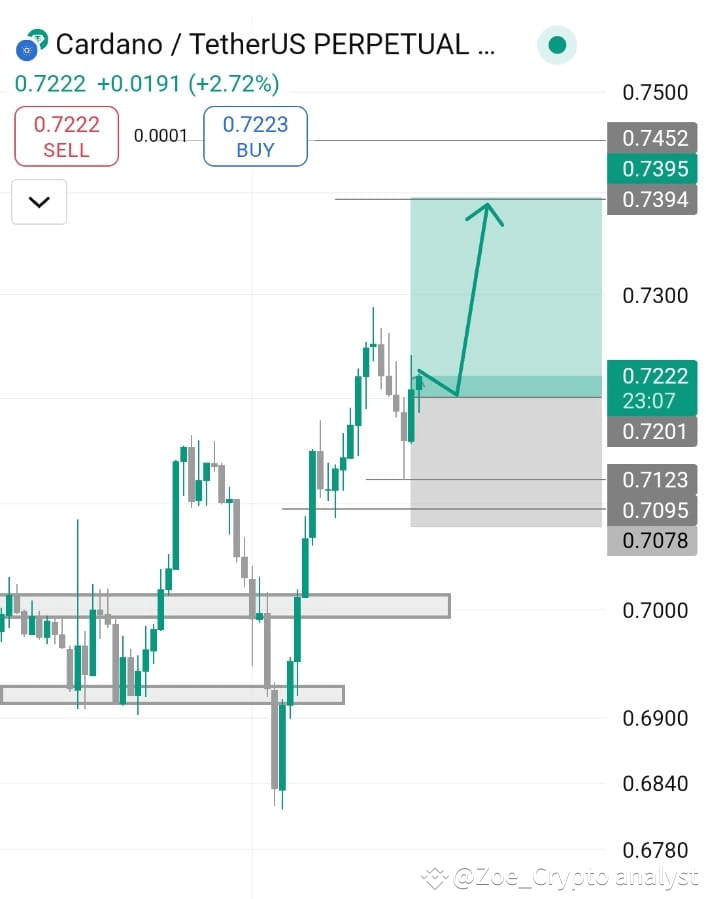 $ADA /USDT Bull run alert 💯 🔥 BULLISH BREAKOUT LOADING - | Zoe_Crypto analyst on Binance Square