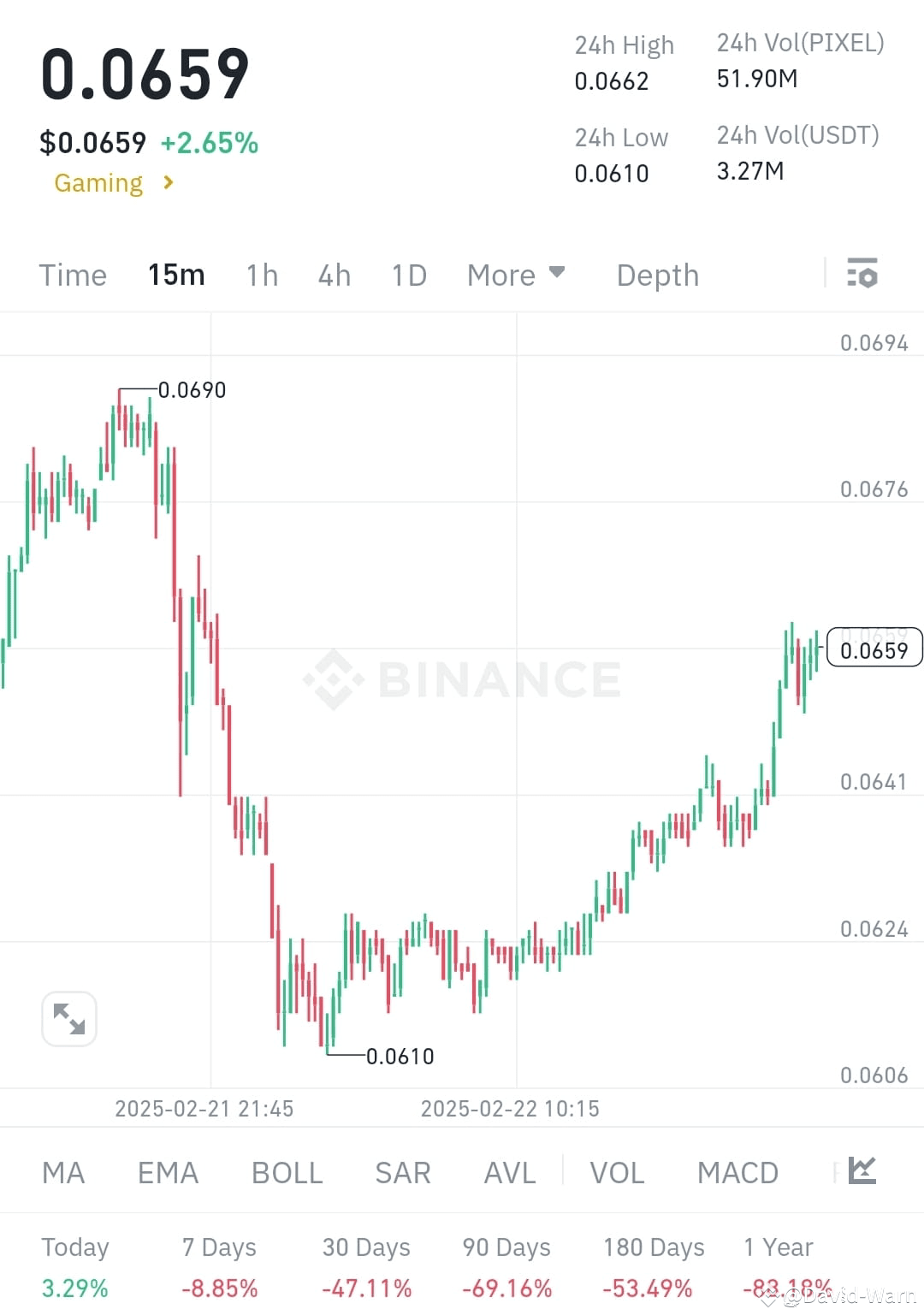 $PIXEL Short Liquidation Alert. Massive $6.534K short liq | David-Warn on Binance Square