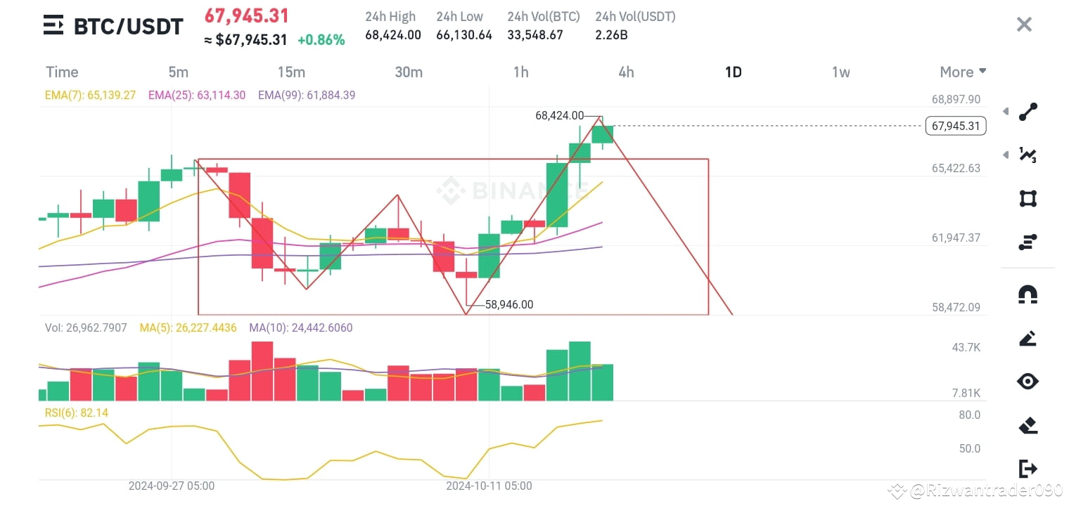 El patrón W de BTC es bajista, lo que significa que es un pa ...