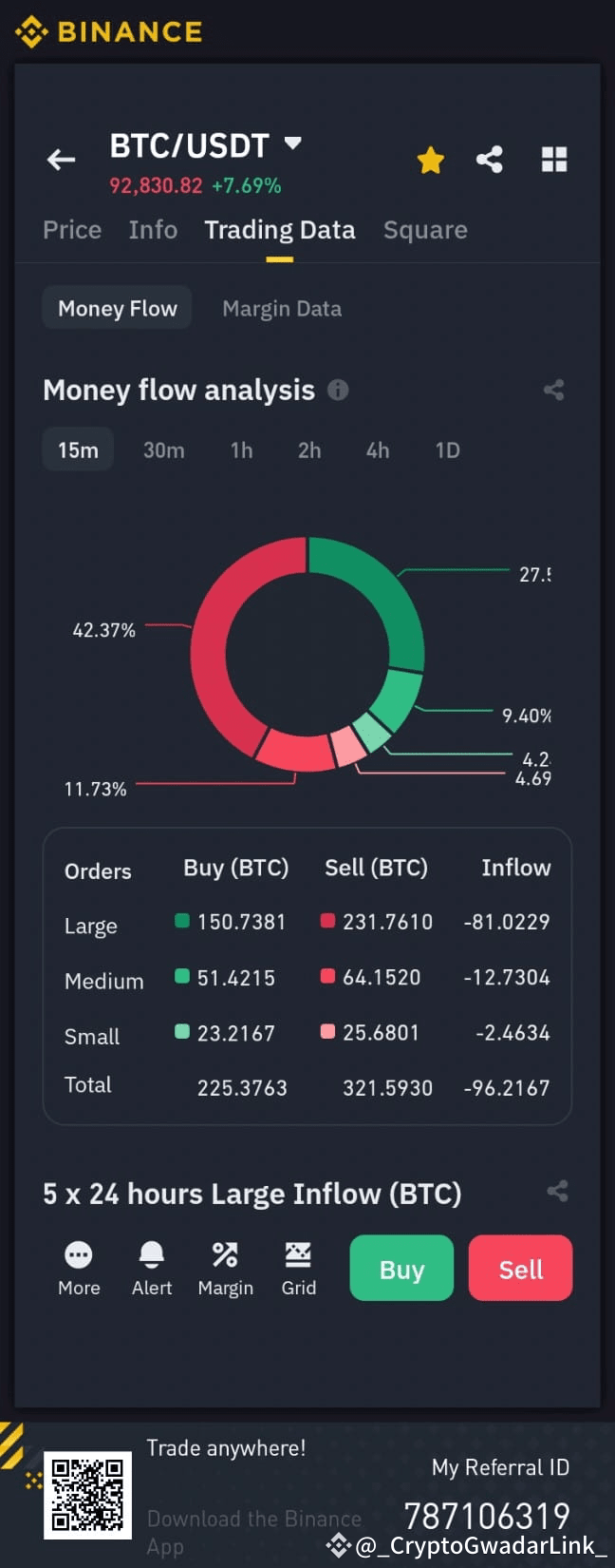 $BTC Look At These Trading figures📈 | _CryptoGwadarLink_ on Binance Square