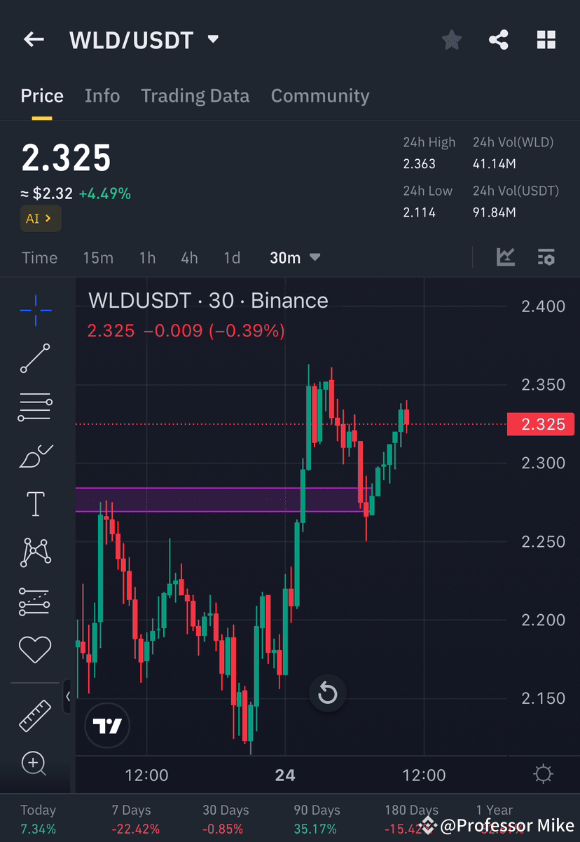 Trading Signal: $WLD /USDT 🔥💯 Market: Spot & Futures | Ti | Professor Mike on Binance Square