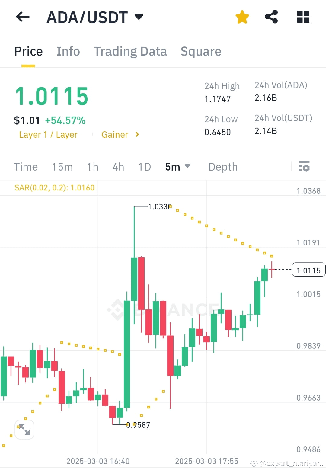$ADA /USDT Bullish Momentum Confirmed 💯 ADA is showing s | Mariyam_expert on Binance Square