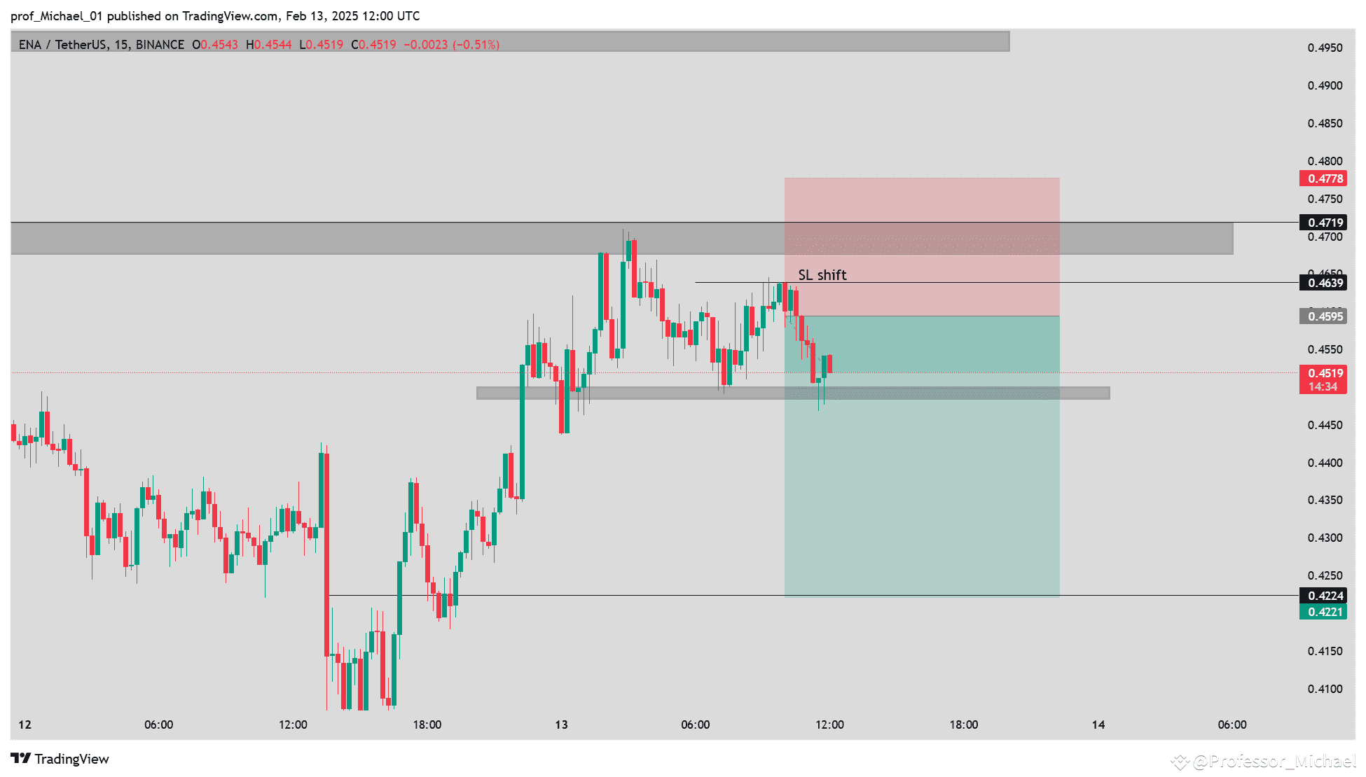 🚨 Important Update on $ENA /USDT Short Trade 🚨 🔴 Reminde | Professor_Michael on Binance Square