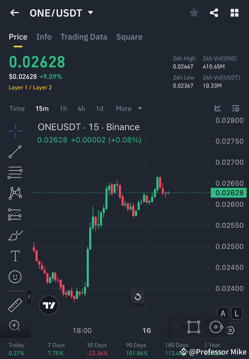 $ONE /USDT: Bull Run in Play! 🔥💯 $ONE /USDT is showing st | Professor Mike on Binance Square