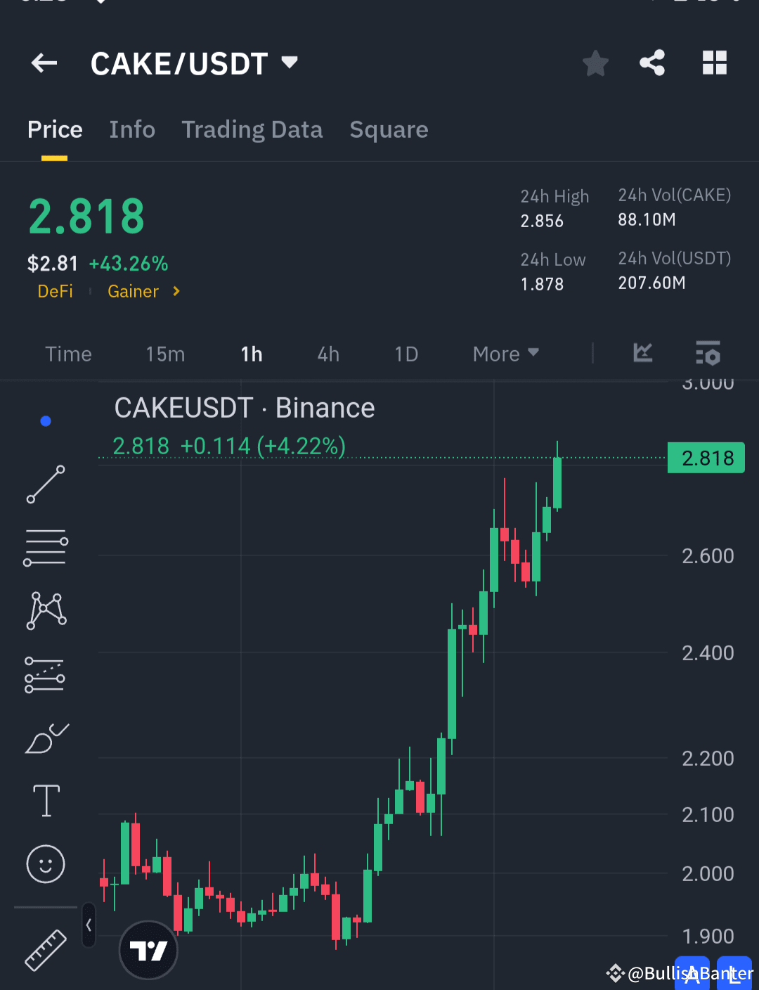 🚨 $CAKE /USDT SKYROCKETS – MASSIVE GAINS SECURED Congratu | BullishBanter on Binance Square