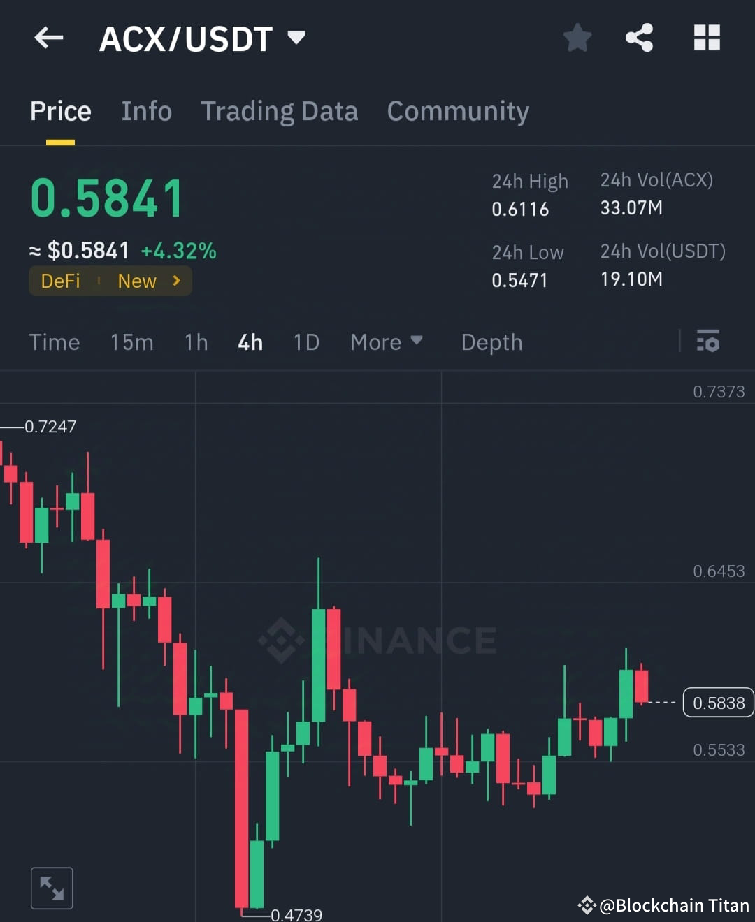 🚨 $ACX /USDT : Eyeing a Breakout – Momentum Building! 🚨 A | Blockchain Titan on Binance Square