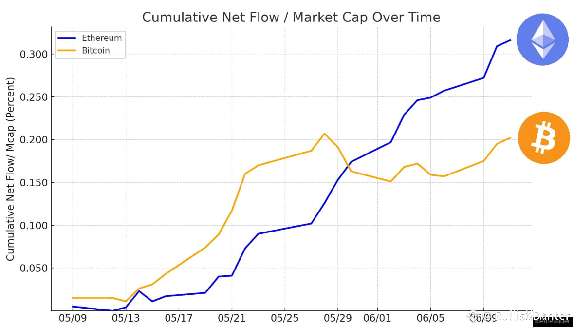 $ETH ETF INFLOWS ARE DOMINATING. Ethereum ETF flows are up ...