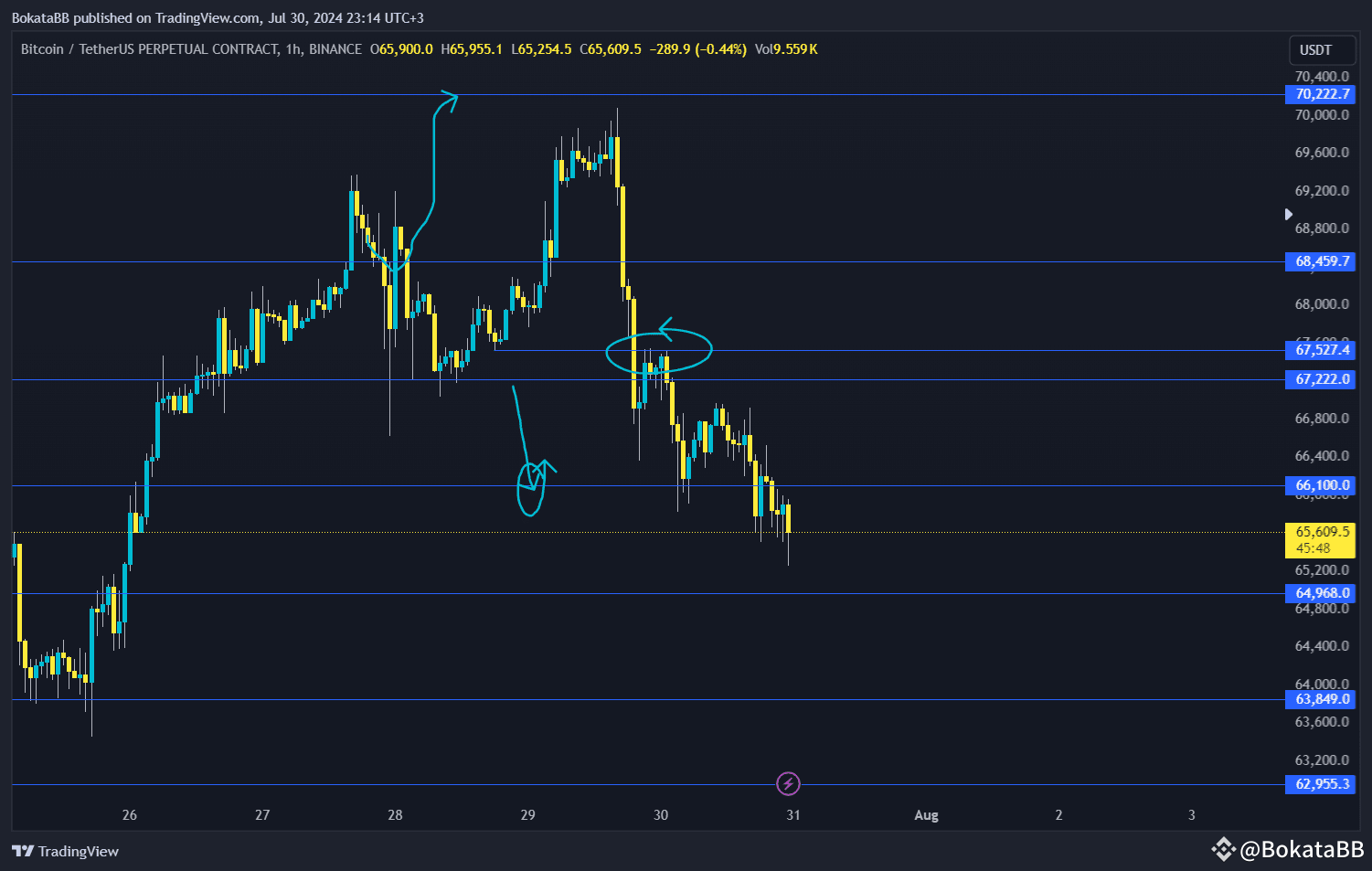 $BTC 👀👀 After the Massive Rejection, we are down | BokataBB on Binance ...