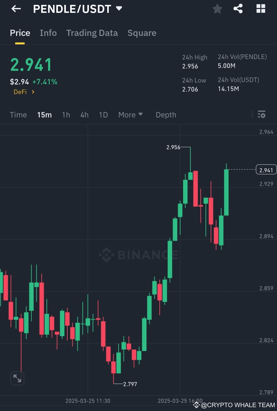 $PENDLE /USDT LONG TRADE SIGNAL – FINAL TARGET $3.00 ON THE | CRYPTO WHALE TEAM on Binance Square