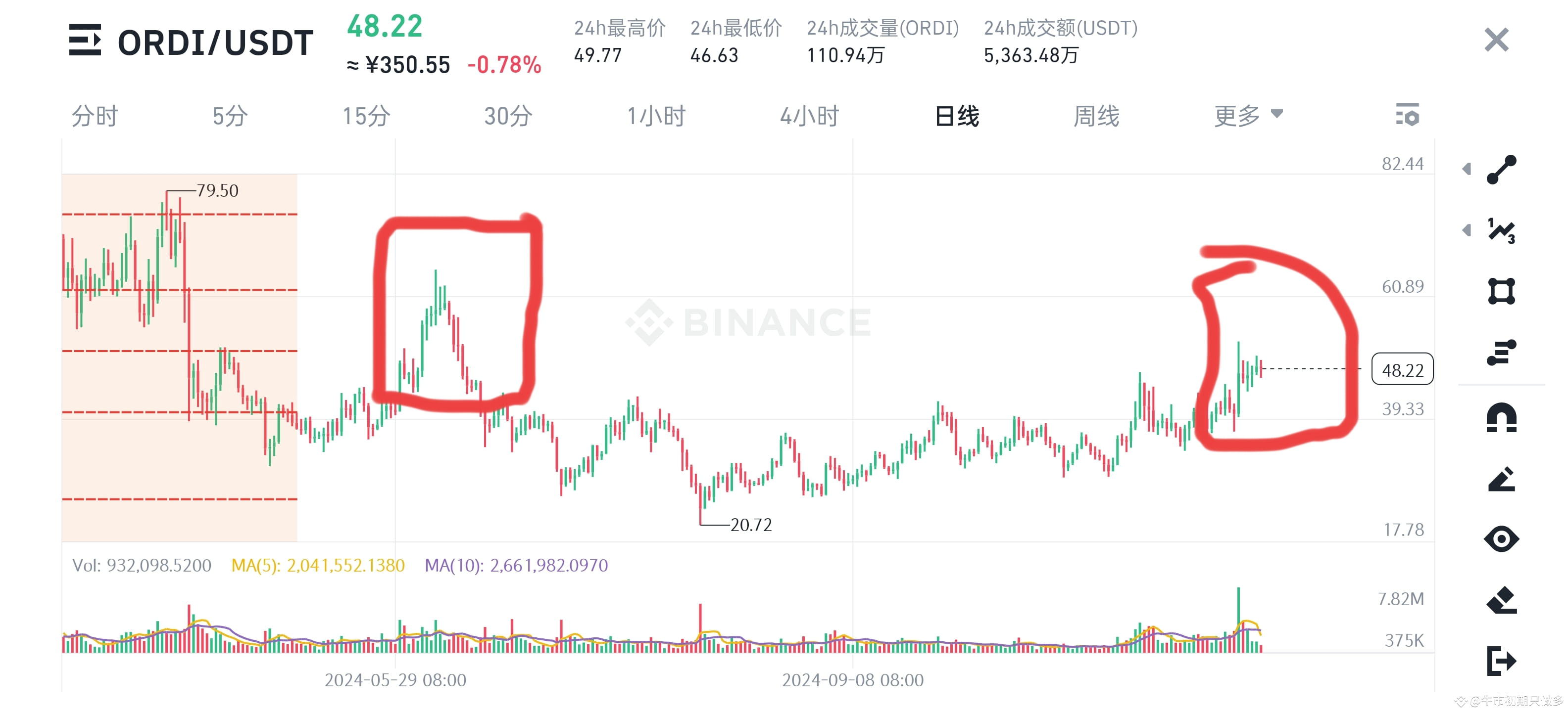 $ORDI High Position Crow, weak upward momentum, expected to | 币圈心理医生 on Binance Square