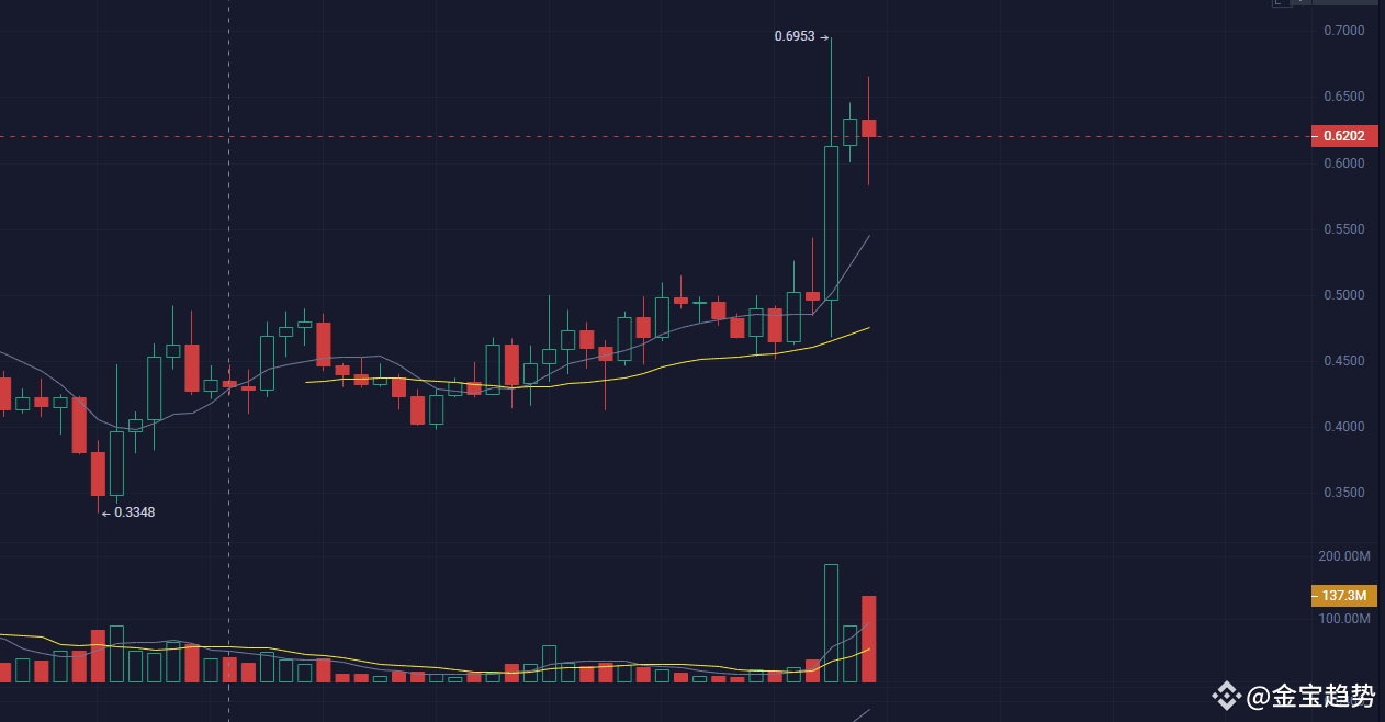 The reason for today's rise in Shell Today, Binance's HODLe | 金宝趋势 on ...