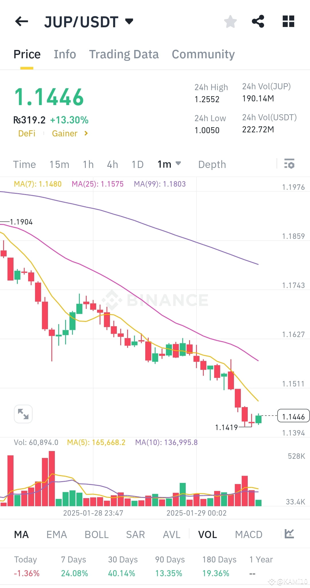 $JUP USDT Sell Executed! Quantity Sold: 6707 JUP • Price: | KAMi10 on ...