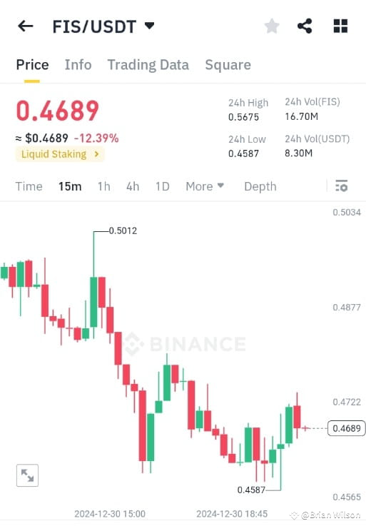 🚨 $FIS /USDT – Price Drops by -12.39%! Are You Watching Thi | Brian Wilson on Binance Square