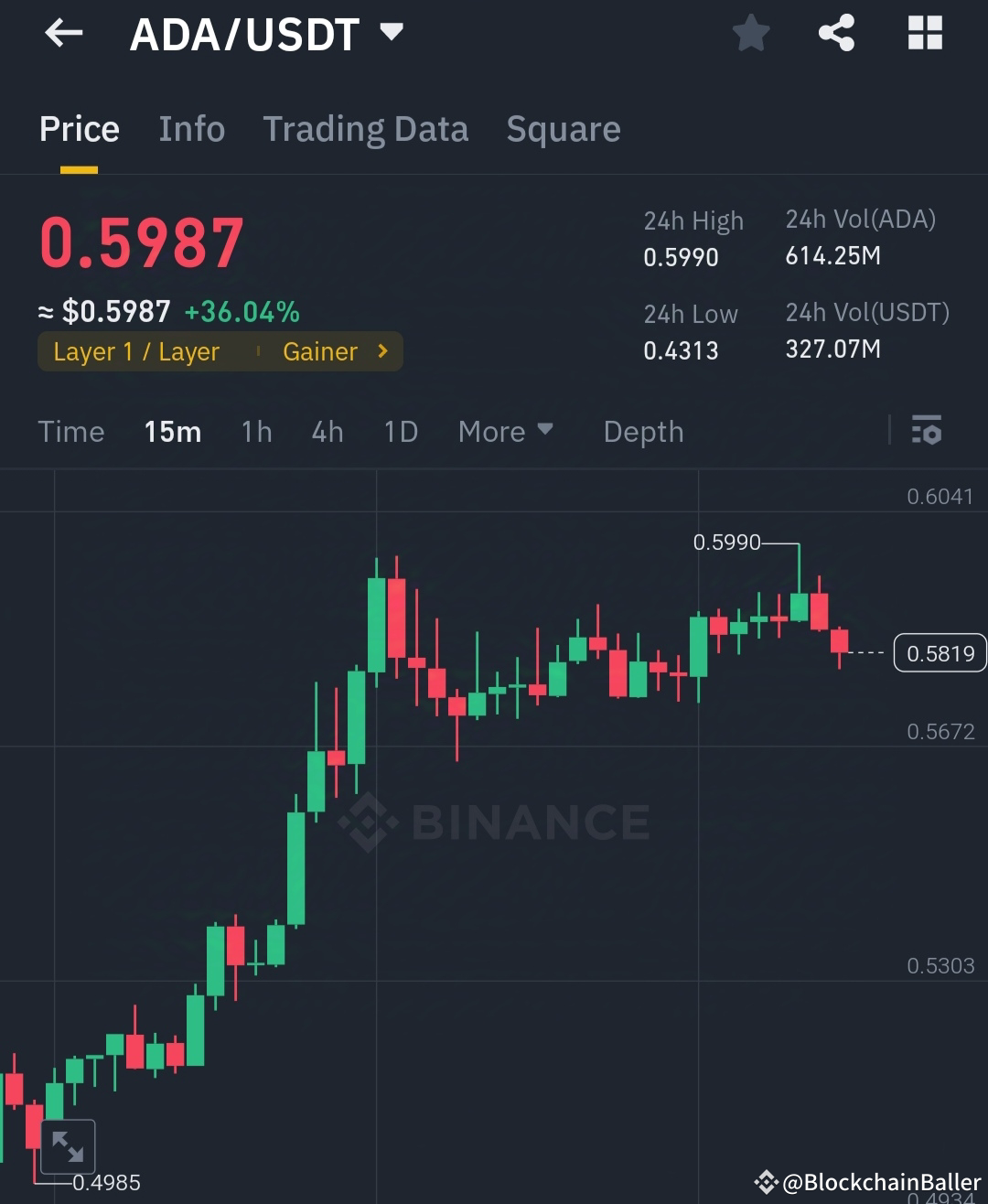 🚨🔥 $ADA /USDT ON A STRONG RALLY: WHAT'S NEXT FOR CARDANO? | BlockchainBaller on Binance Square