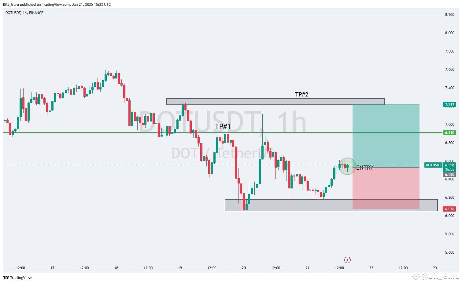 $DOT Analysis – Bullish Rebound in Progress Polkadot is | Bit_Guru on Binance Square