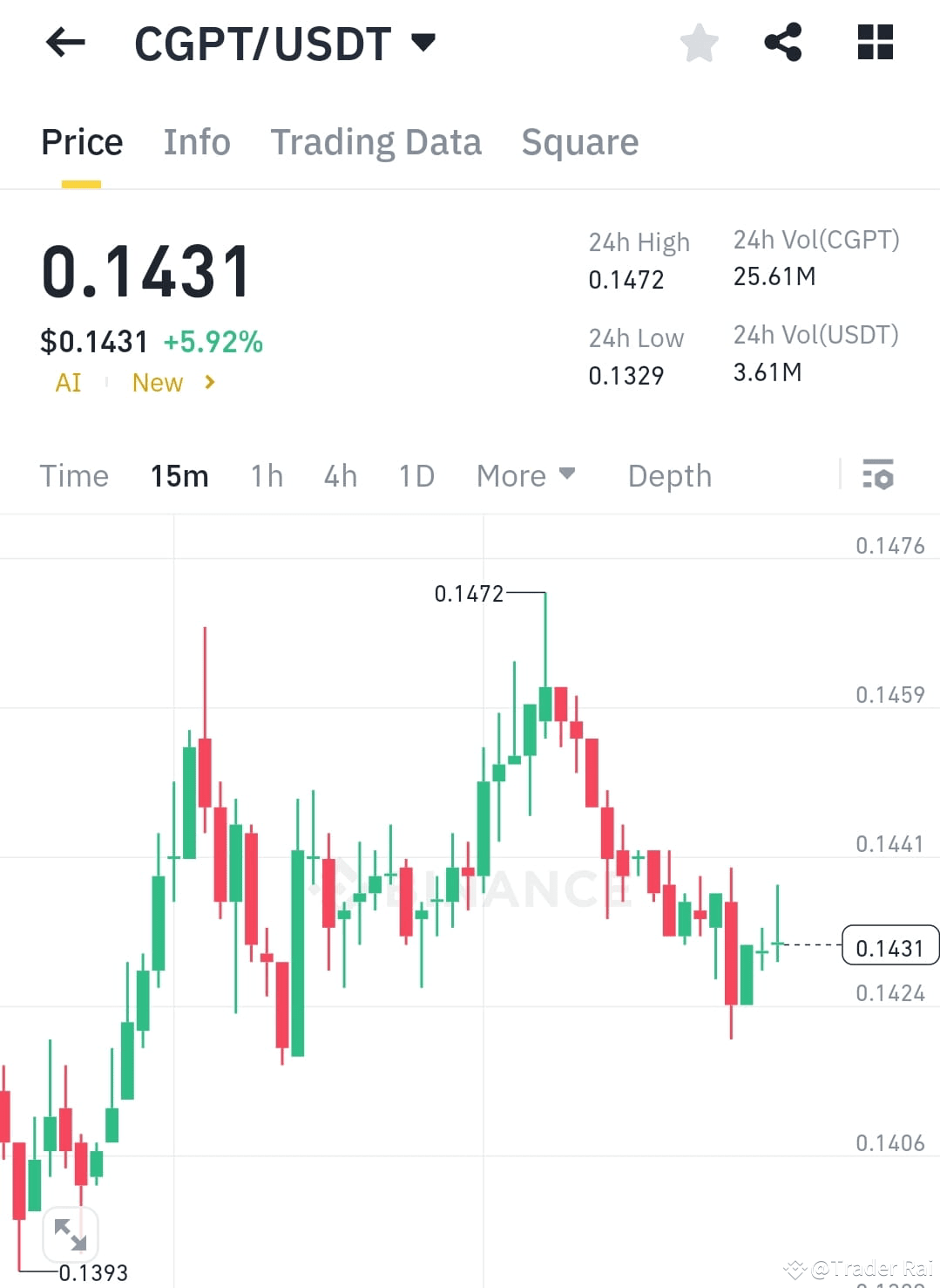 $CGPT /USDT – AI Token Gaining Strength! 🚀 Current Price | Trader Rai on Binance Square