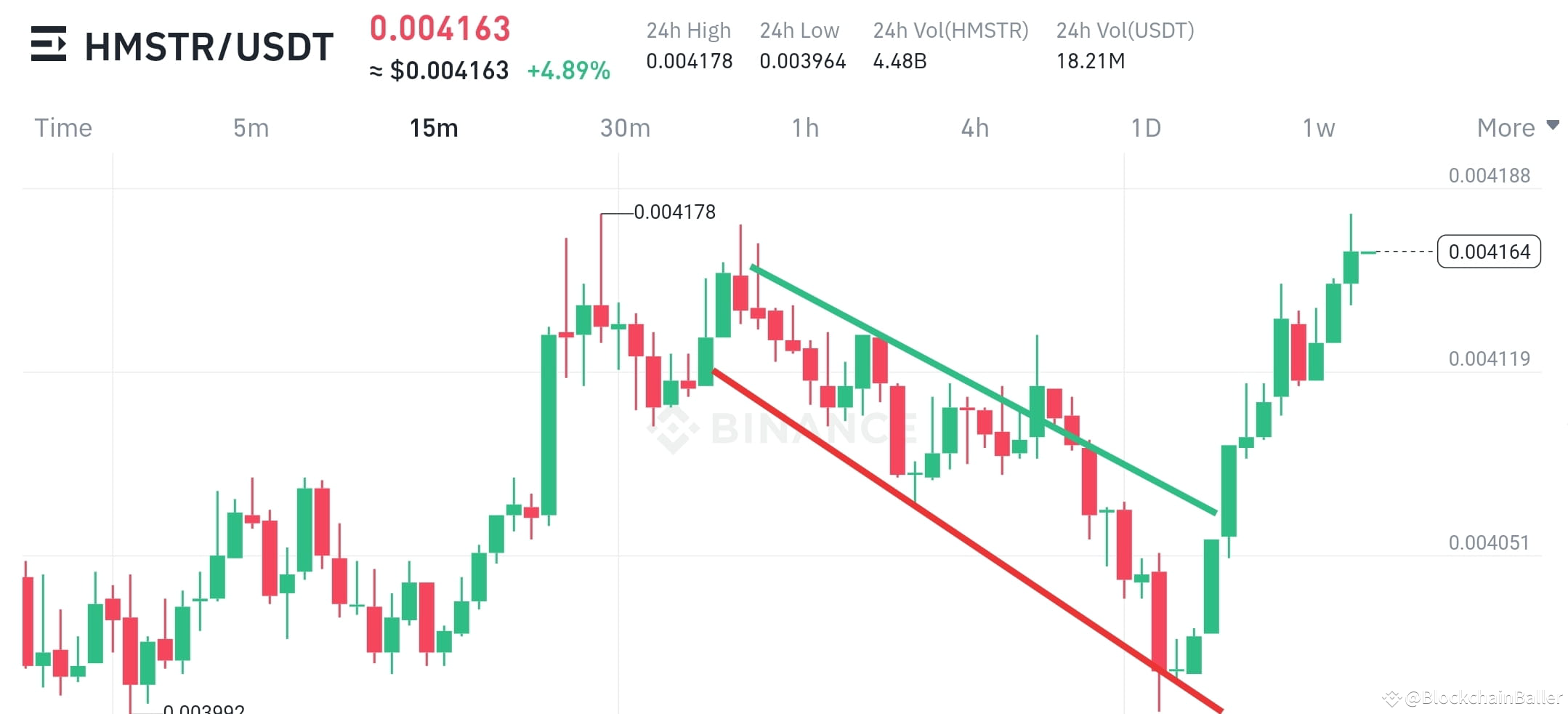 $HMSTR /USDT Trading Signal (15-Minute Time Frame) Current | BlockchainBaller on Binance Square