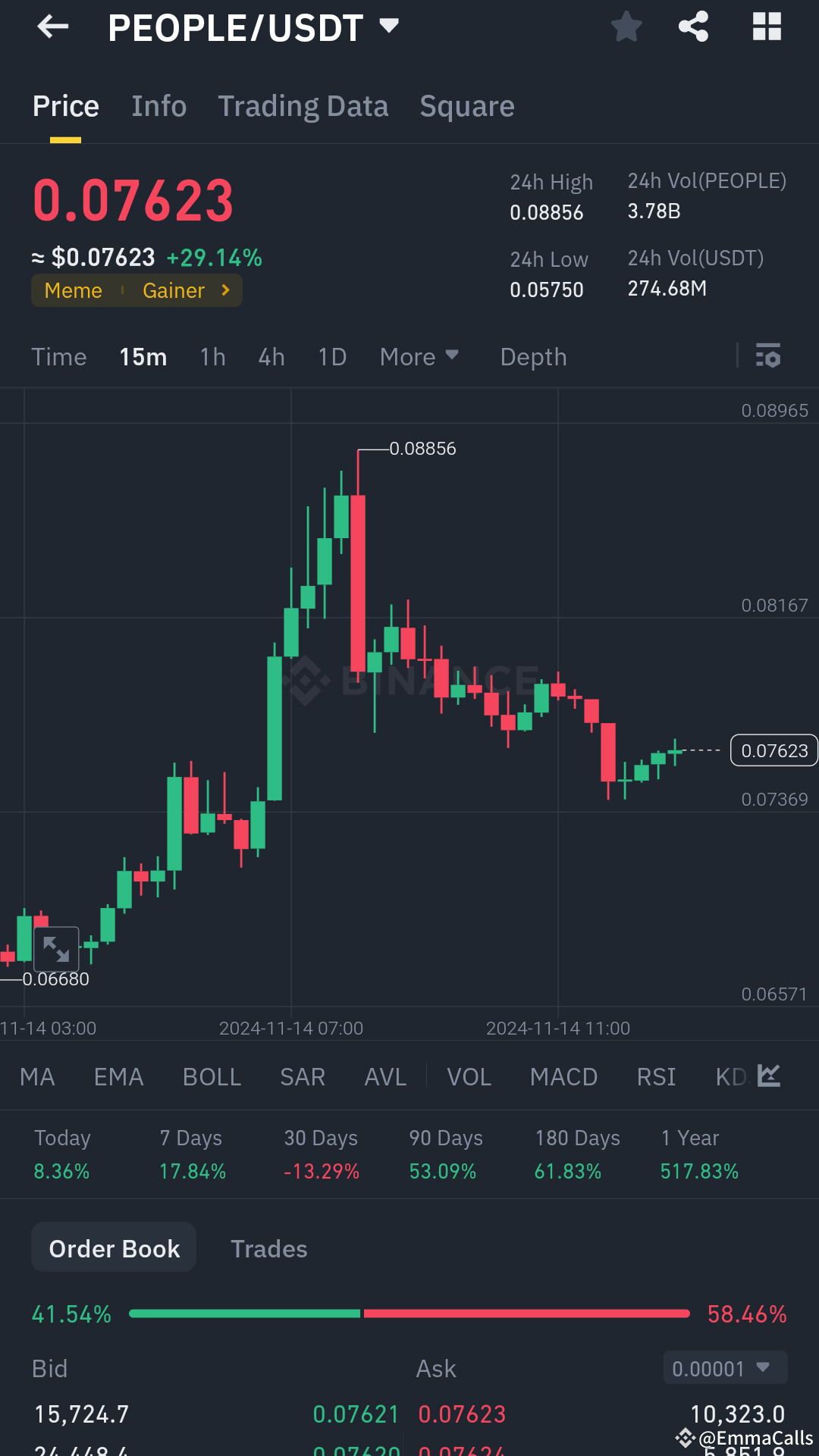 🚨 $PEOPLE /USDT Trading Signal – Short-Term Movement Alert | EmmaCalls on Binance Square
