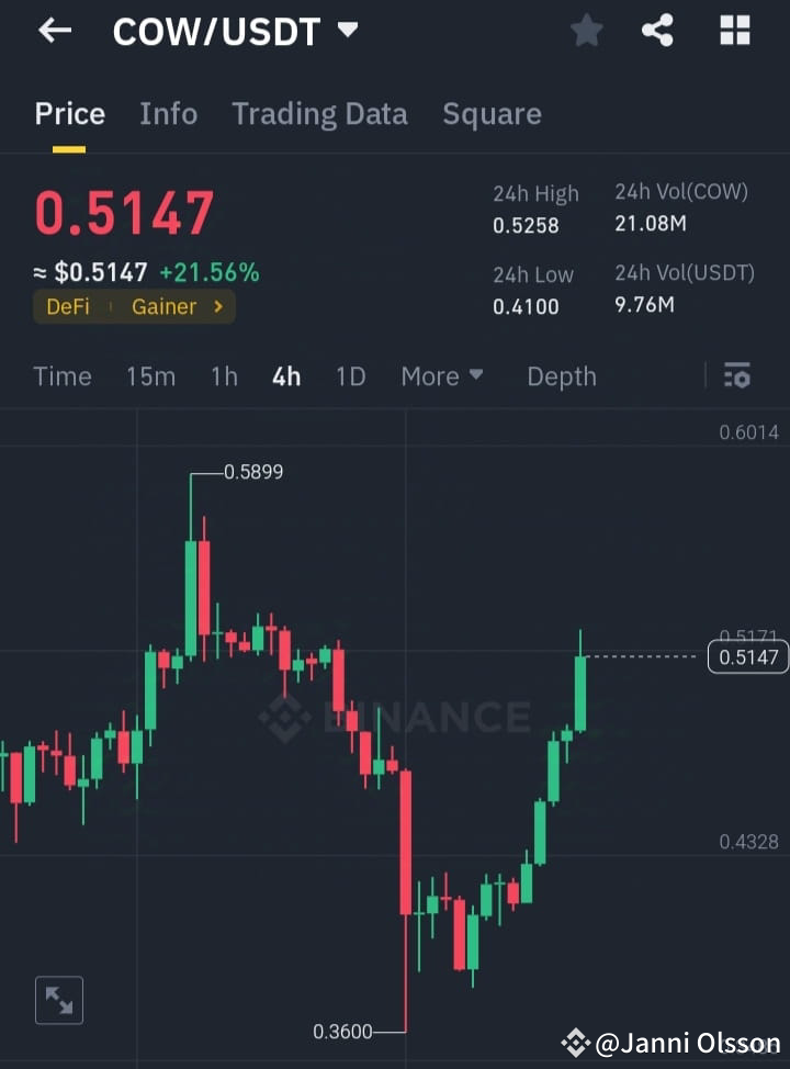 🚨$COW COW/USDT ALERT: Breakout Potential – Enter NOW at $0 | Janni Olsson on Binance Square