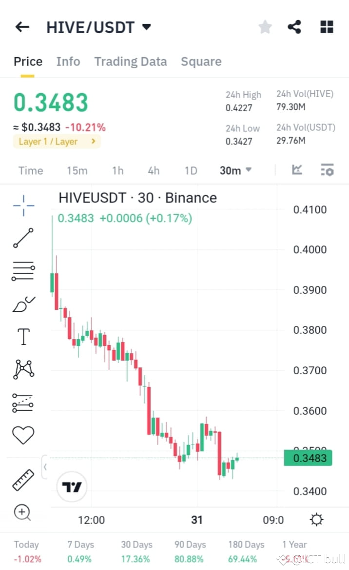 $HIVE /USDT Trading Signal - Oversold Reversal Opportunity? | ICT bull on Binance Square