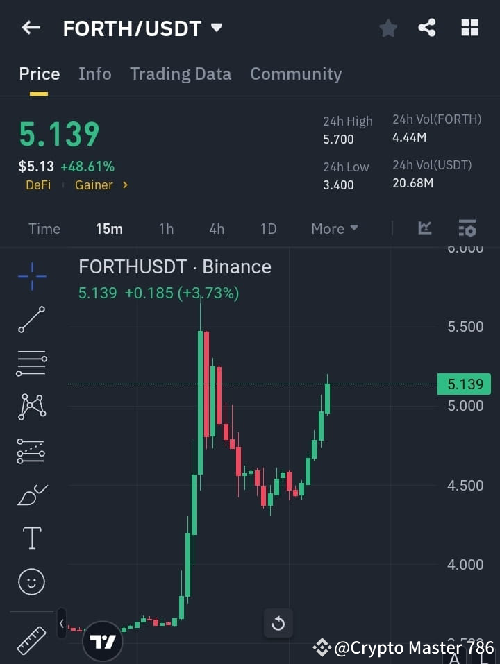 🚀 Another One Hits Take Profit! 🔥💯 Our $FORTH /USDT sign | Crypto Master 786 on Binance Square
