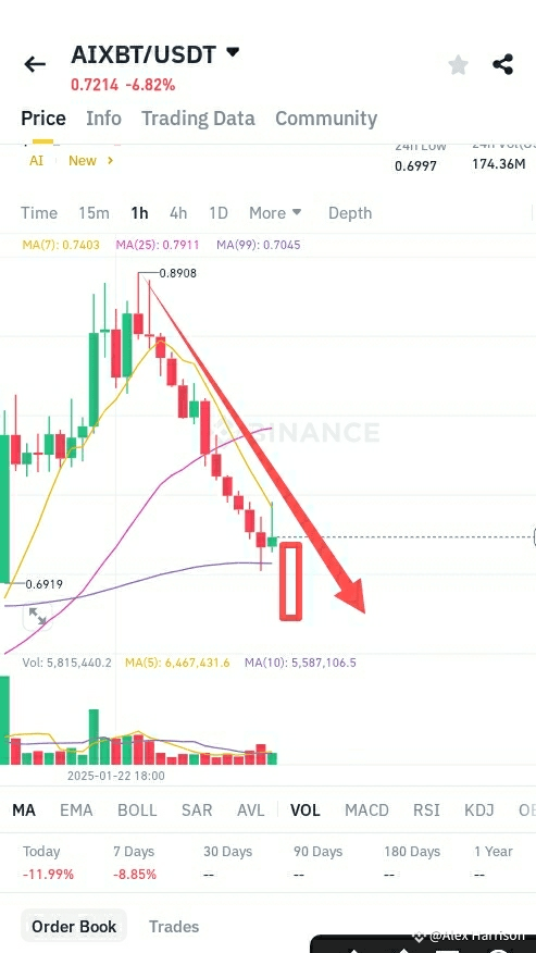 $AIXBT /USDT Short trade signal 🔥🔥 ENTRY Price = 0.72$, 0 | Alex Harrison on Binance Square