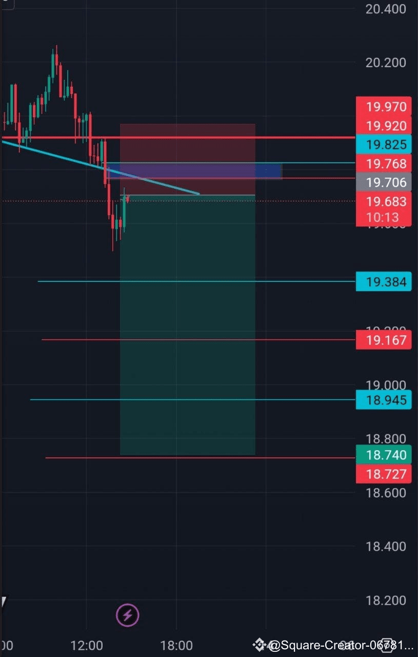 #AVAX-USDT Short 🔴 Entry now Targets TP1: 19.385 TP | M Trader01 on Binance Square