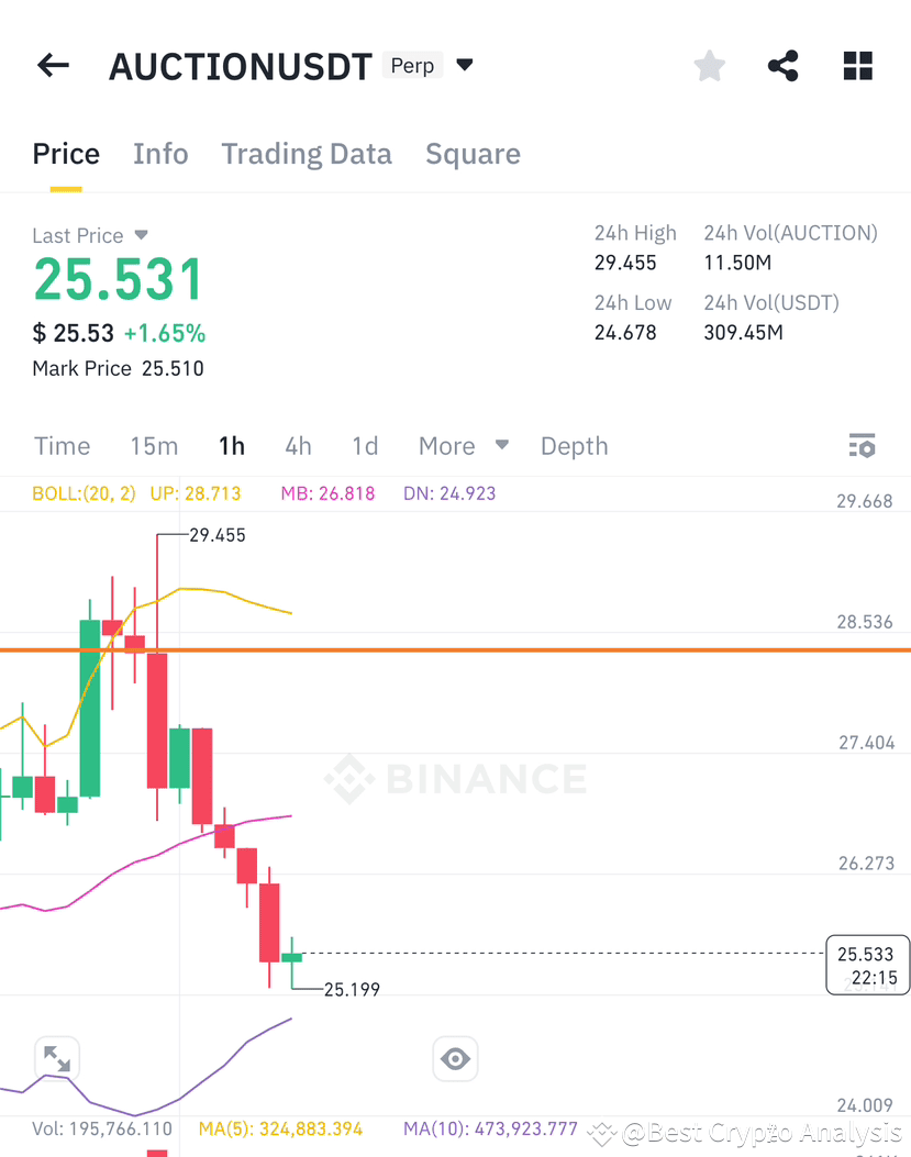 $AUCTION hit $25.200 Target 1 done ️ Target 2 done ️ I | Best Crypto Analysis on Binance Square
