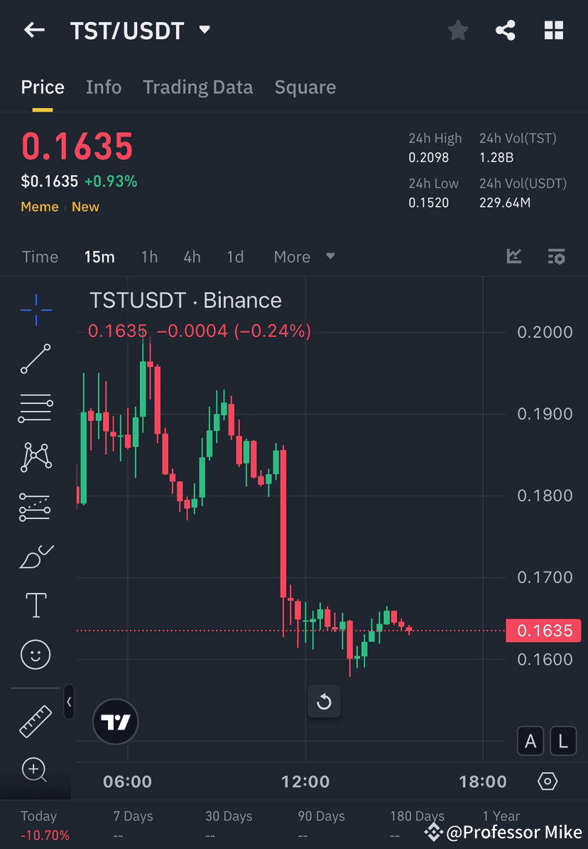 $TST /USDT – Short Trade Setup! 💯🔥 $TST /USDT is showing | Professor Mike on Binance Square