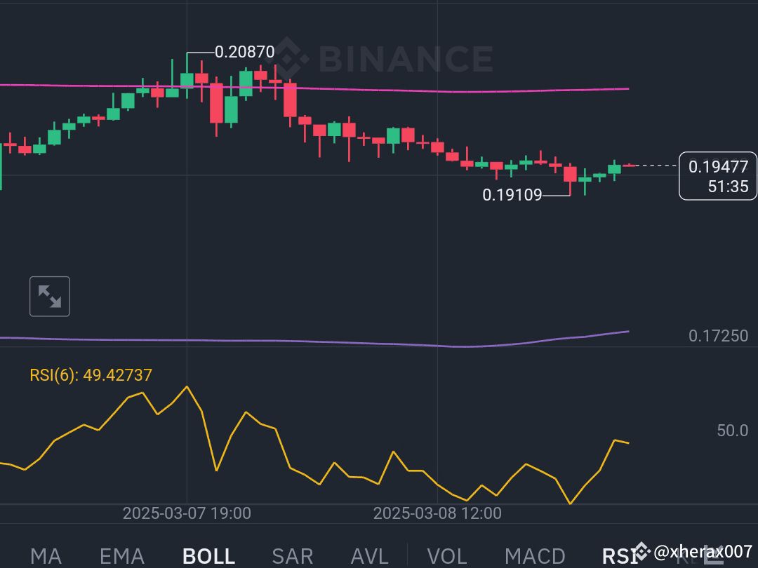 Dogecoin (DOGE) 1-Hour Technical Analysis DOGE has been con | xherax007 on Binance Square
