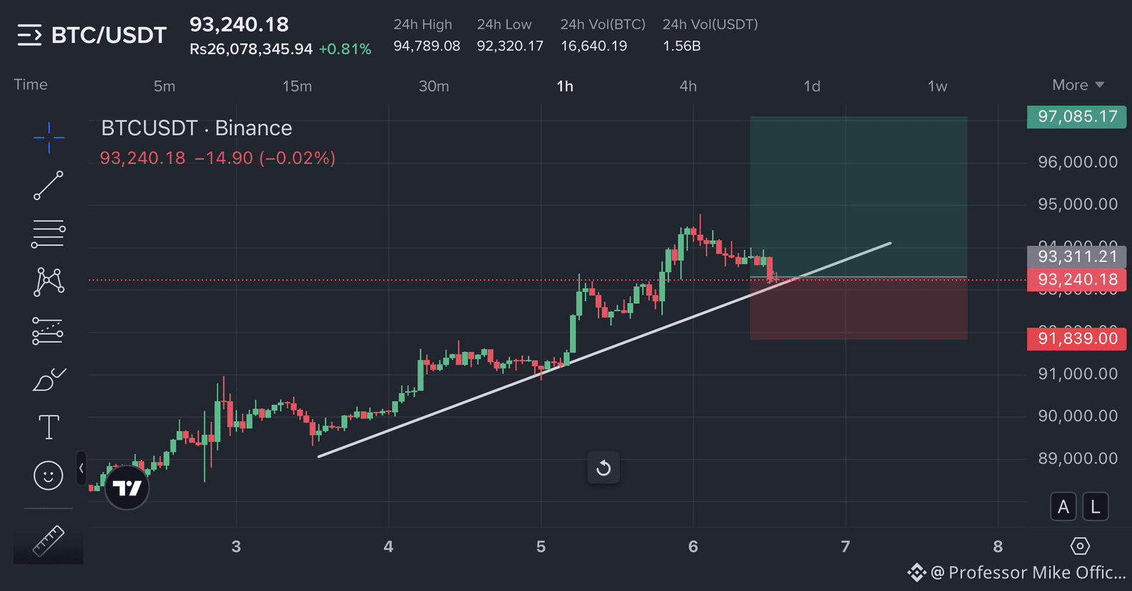 If $BTC breaks and closes below this rising trendline | Professor Mike ...