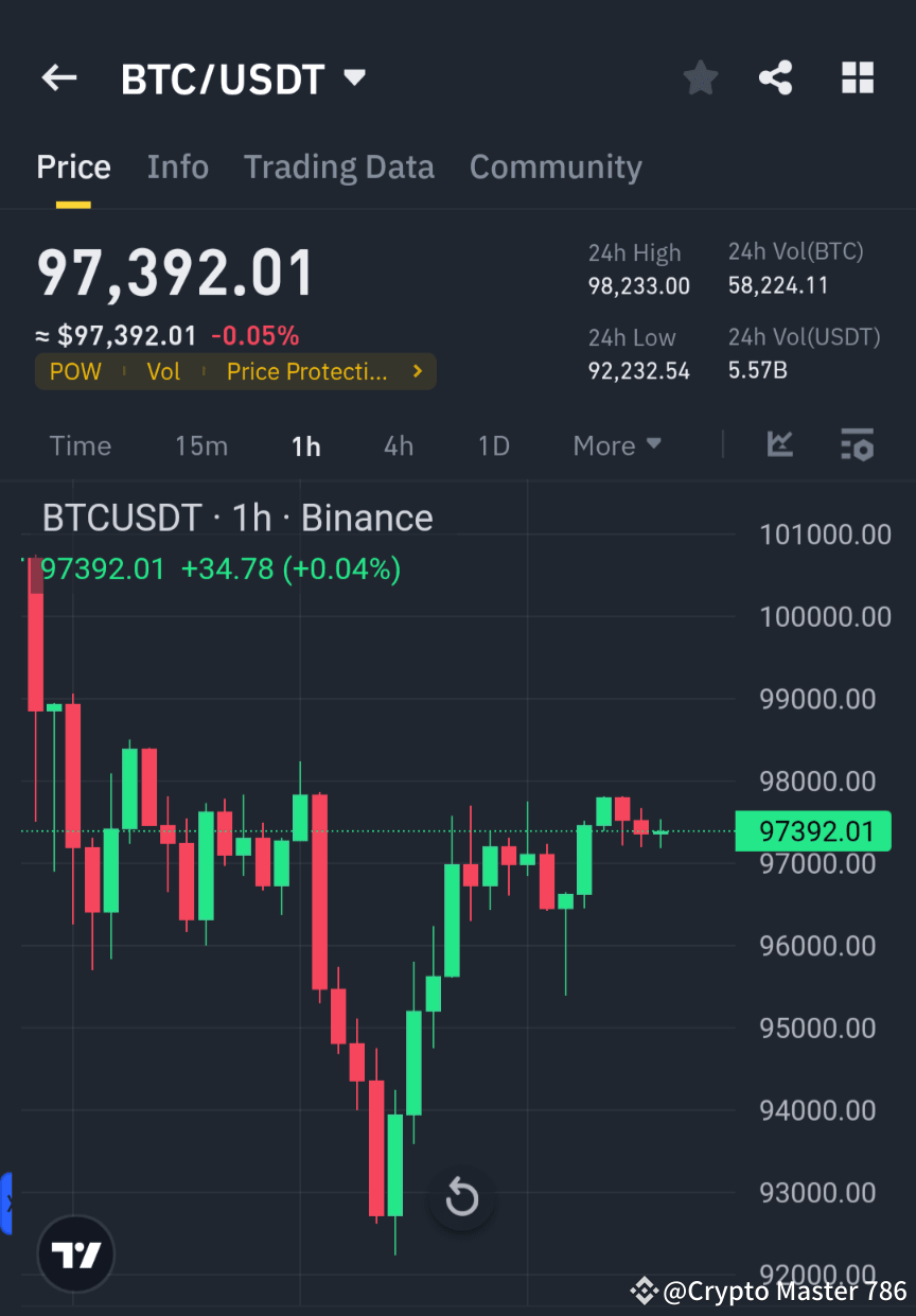 $BTC $BTC 🚀 BTC/USDT Technical Analysis – Eyeing Ne | Crypto Master 786 on Binance Square