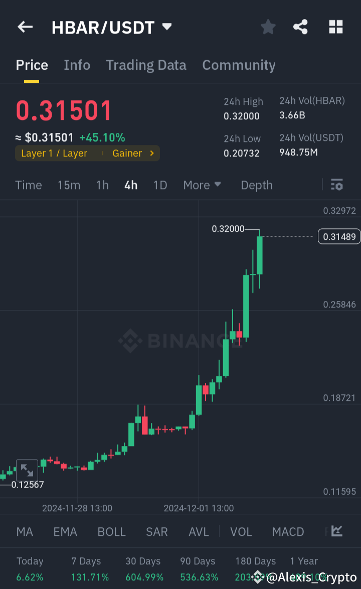 $HBAR $HBAR 🚀 HBAR/USDT: Skyrocketing Moment | Blockchain_Beast on Binance Square