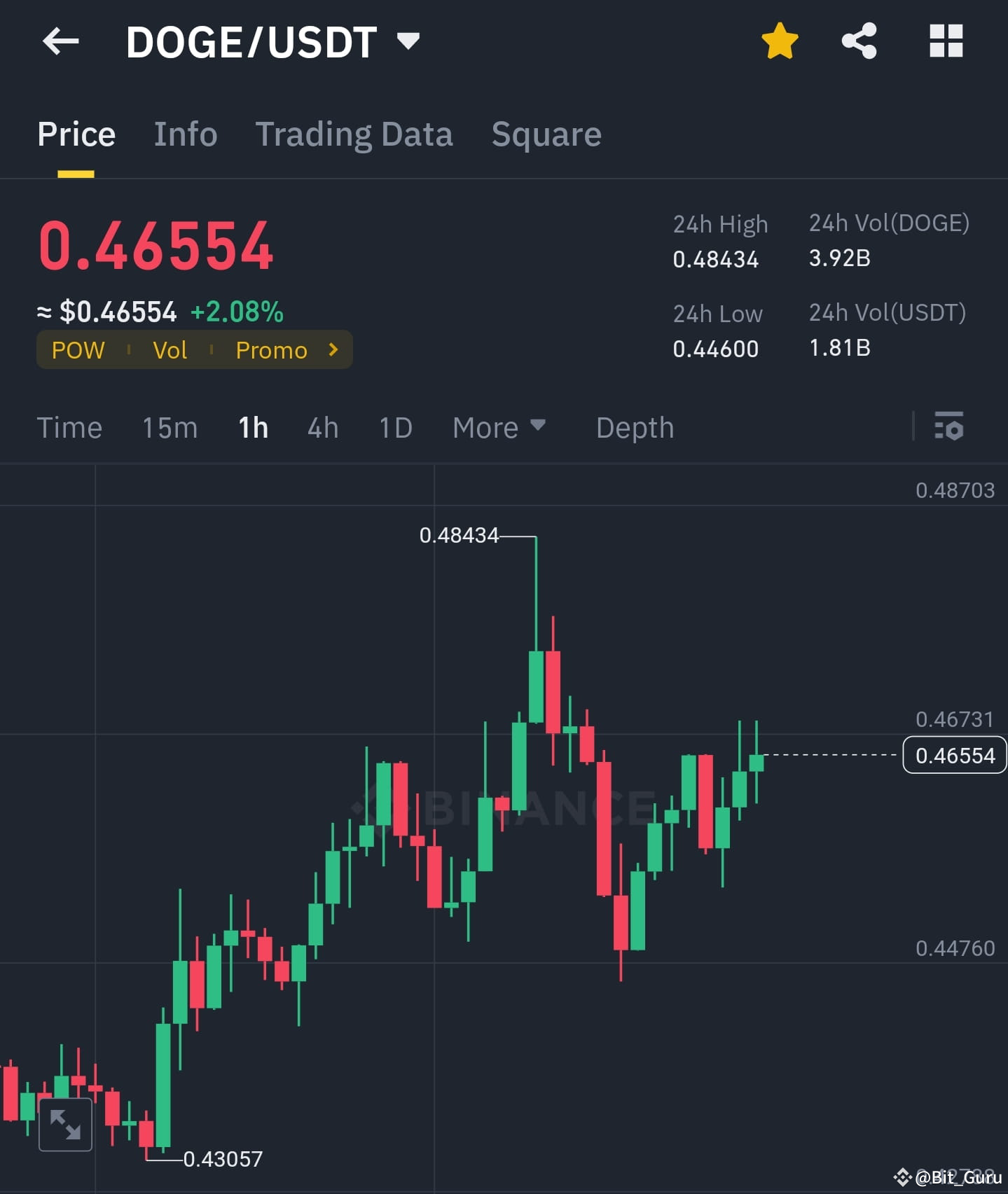 $DOGE ALERT: Massive Move Brewing – Enter NOW at $0.4655! | Bit_Guru on ...