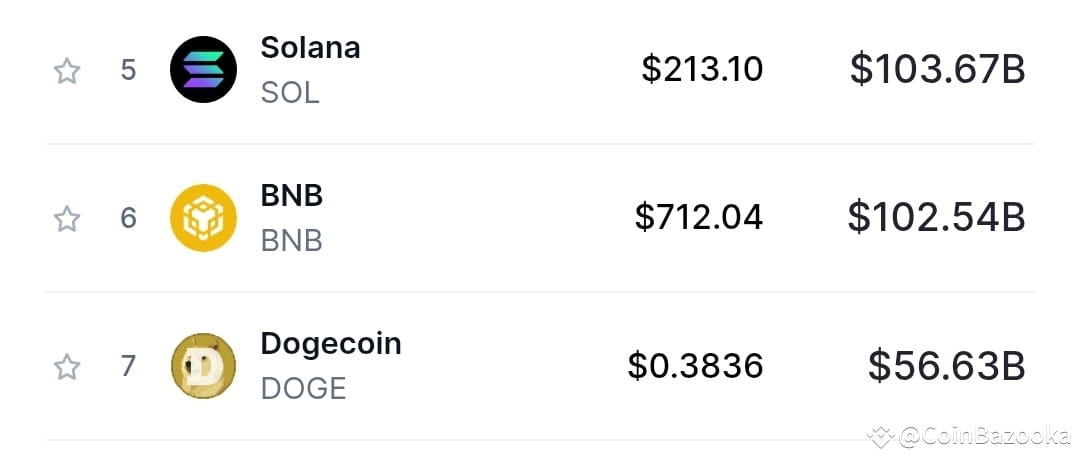 ⚡️ $SOL has flipped $BNB in market cap. | CoinBazooka on Binance Square