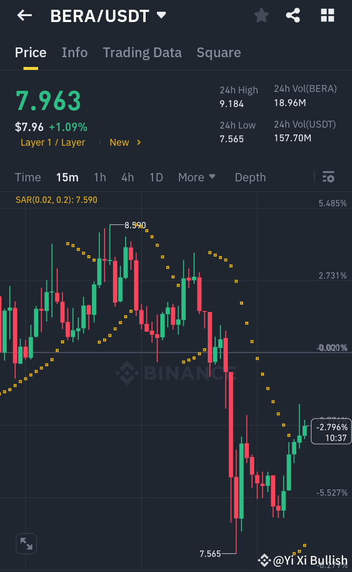🚀 $BERA /USDT – Ready for a Breakout or More Downside? 🔥 | Yi Xi Bullish on Binance Square