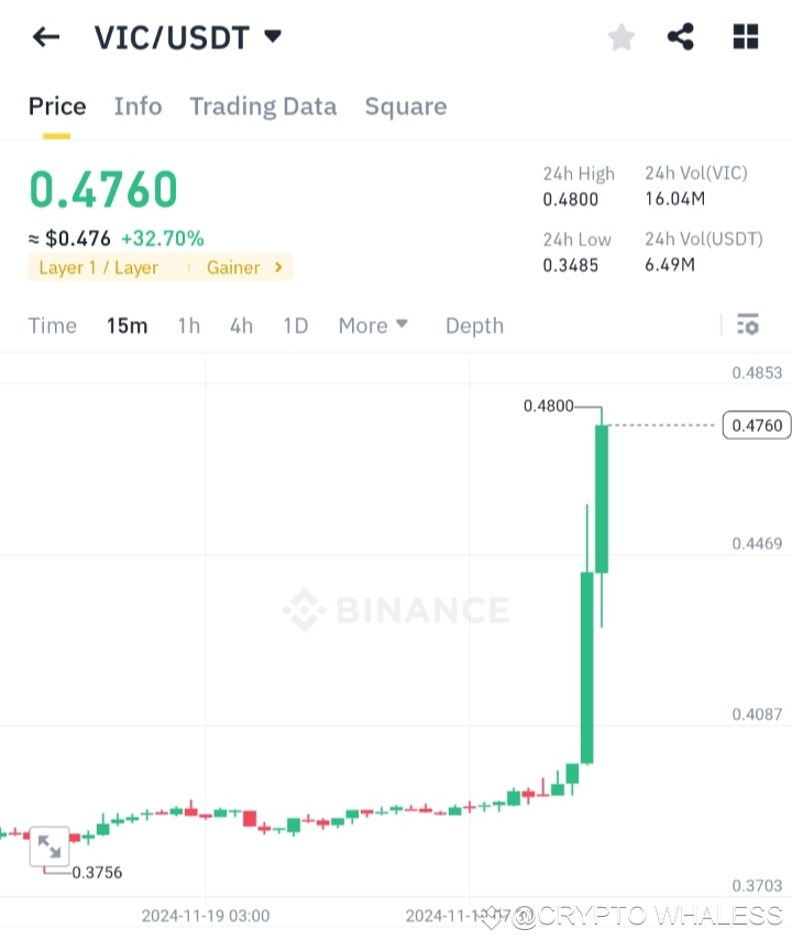 $VIC /USDT EXPLOSIVE RALLY: PROFIT OPPORTUNITY AWAITS! 🚨 | CRYPTO WHALESS on Binance Square