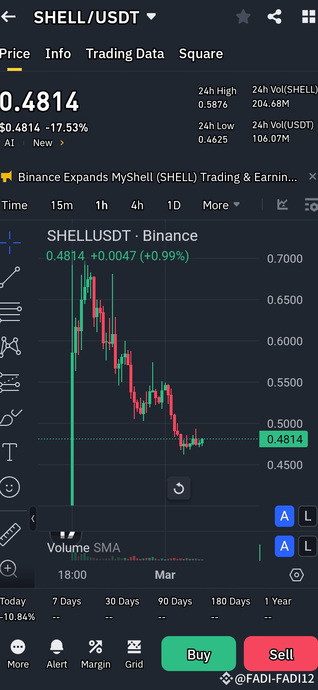 Analyzing the chart and price movement of $SHELL /USDT on Bi | FADI ...