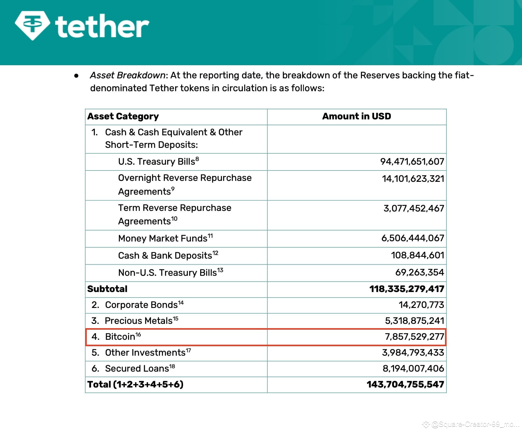 Urgent 🔴 Tether's Q4 report reveals record numbers 🔥☄️🚀🇺 | Mohamed kori ...