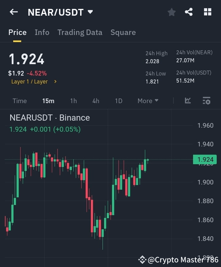 $NEAR /USDT – Bullish Reversal Brewing! 🔥 Current Price: $1 | Crypto Master 786 on Binance Square