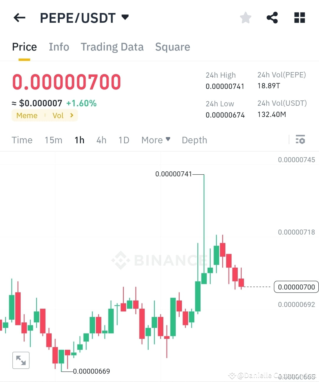 𝐏𝐄𝐏𝐄/𝐔𝐒𝐃𝐓 𝐓𝐞𝐜𝐡𝐧𝐢𝐜𝐚𝐥 𝐀𝐧𝐚𝐥𝐲𝐬𝐢𝐬: 𝐑𝐢 | Leo Bull Square on Binance Square
