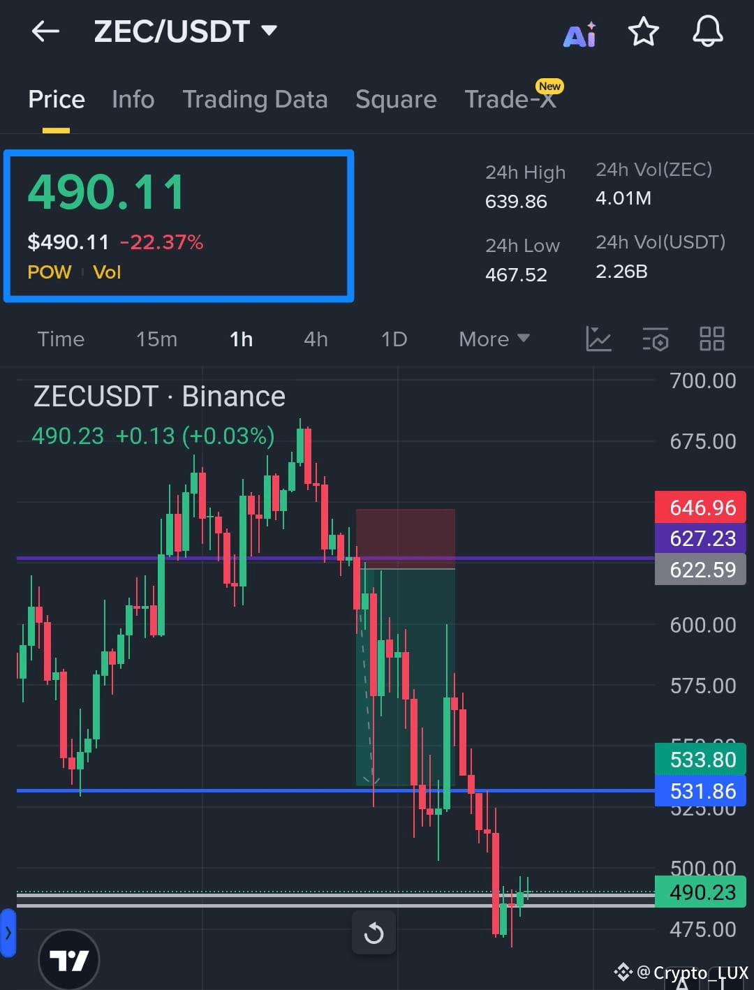 $ZEC Waiting for a breakout.. If it closses above 500$ with | Crypto_LUX على Binance Square