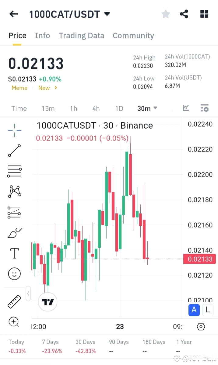 $1000CAT /USDT Spot Trading Signal - Bearish Momentum Buildi | ICT bull on Binance Square