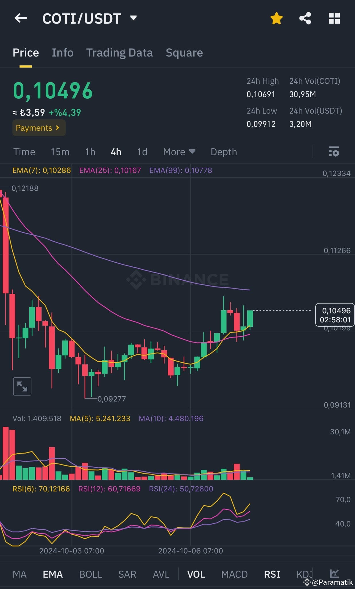 #COTI is getting back up from where it fell! Those who inve | Paramatik ...