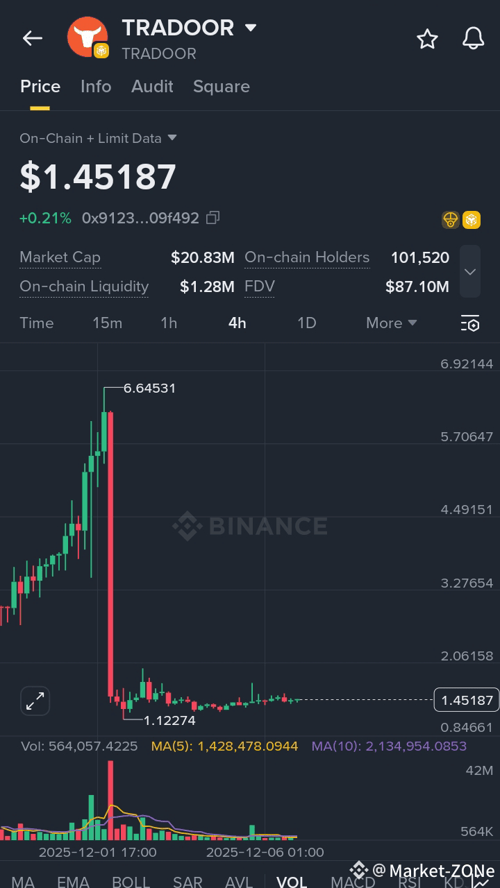 🚨 $TRADOOR Alert Update! 🚨 Friends, $TRADOOR just had a | Market-ZONe ...