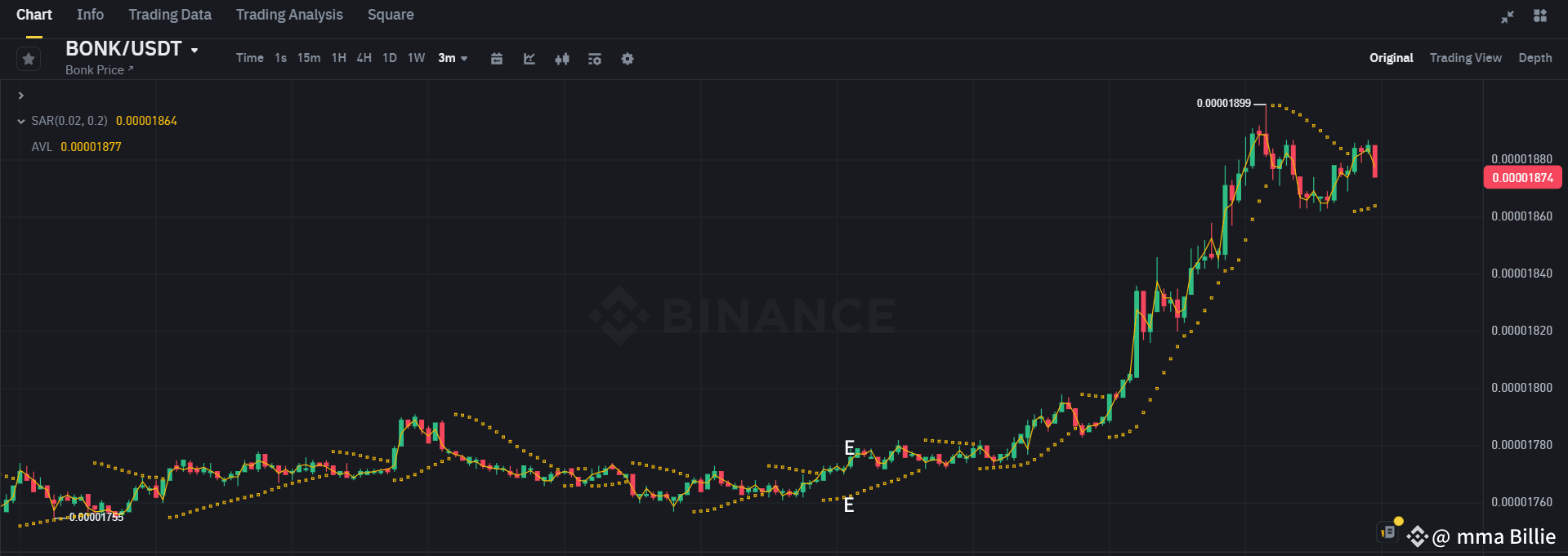 $BONK 📊 BONK/USDT Market Analysis: Strong Uptrend with M | Emma Billie on Binance Square