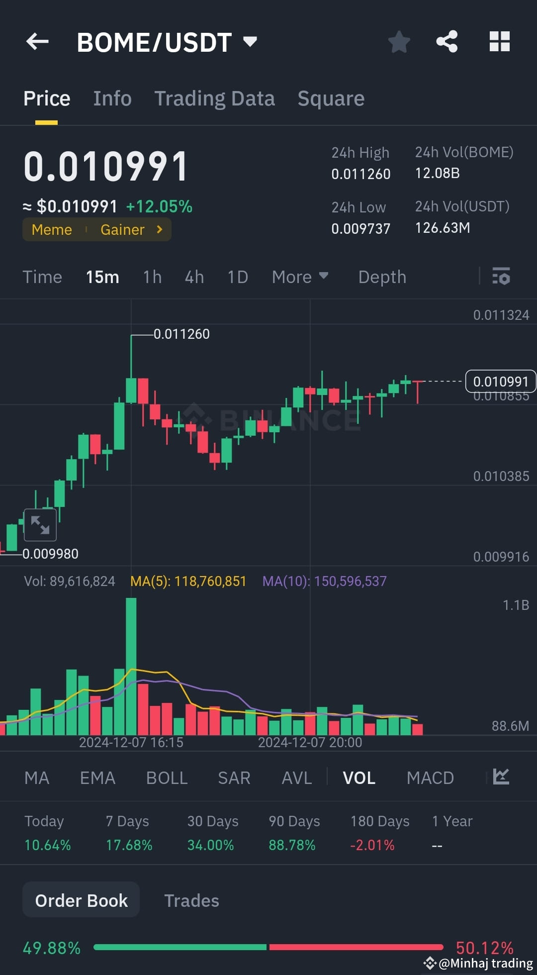 $BOME $BOME BOME/USDT: Breaking Through Barriers! Curren | Nextwave Trader on Binance Square