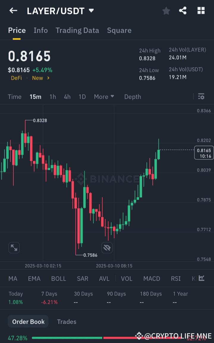 📈 $LAYER /USDT: Riding the Wave Bullish Momentum ! 🌊 Curr | CRYPTO LIFE MNE on Binance Square